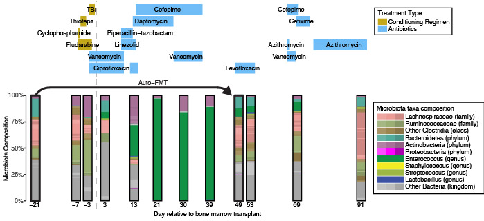 Results from auto-FMT pilot | Xavier Lab